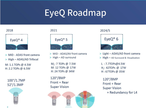 【PR】モービルアイ＆インテル、将来のEyeQ6までのロードマップ公開 - Car Watch