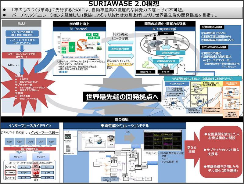[B!] 経産省、バーチャル・シミュレーションMBD（Model Based Development）普及にむけた「ガイドライン」「車両性能 ...