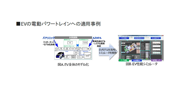 パナソニックとAZAPA、EVの電費を最大化する「モデルベース開発」に成功 - Car Watch