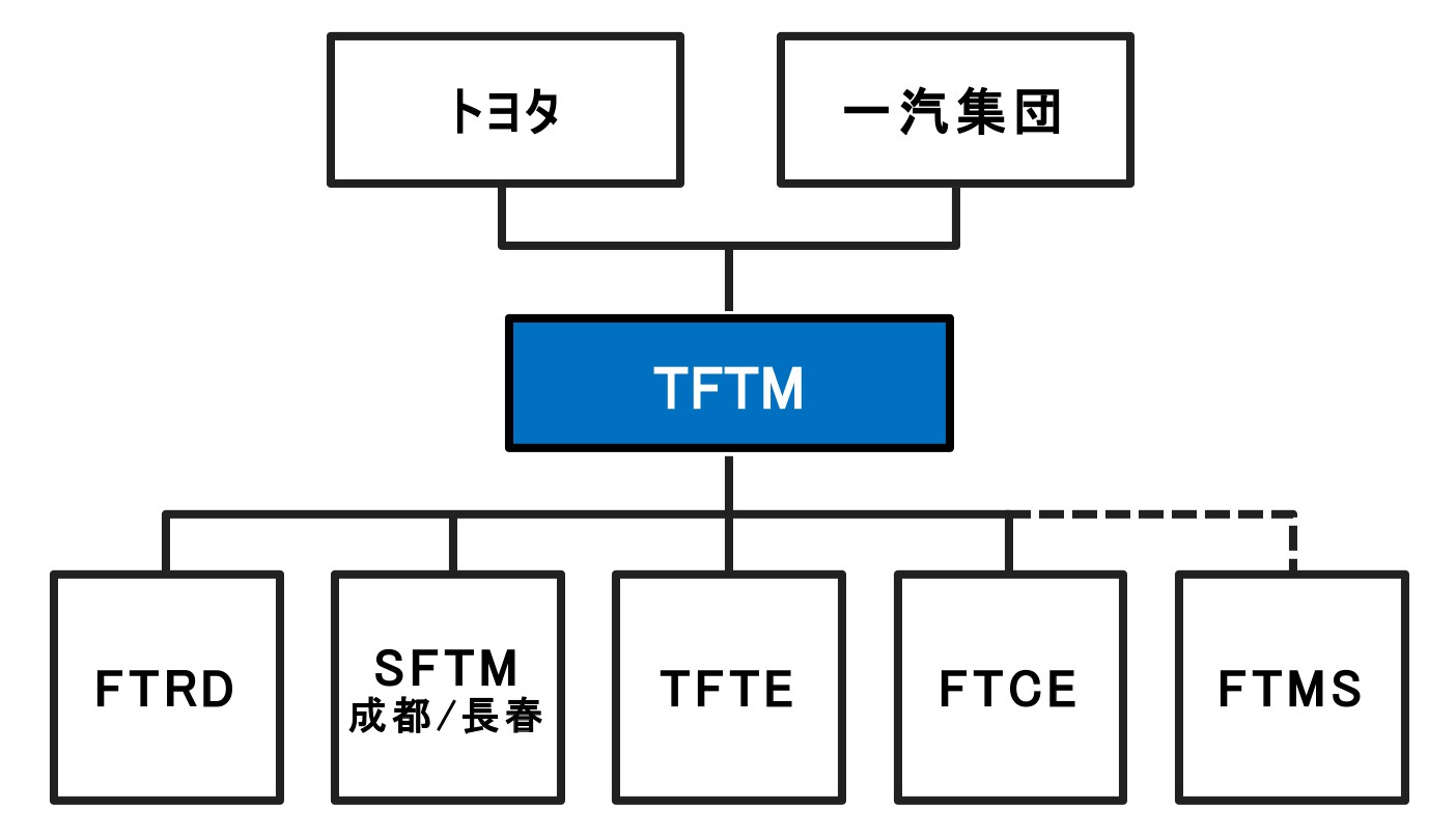 トヨタ、中国合弁会社の管理体制を再編。TFTMを一汽トヨタ系統括事業体に - Car Watch