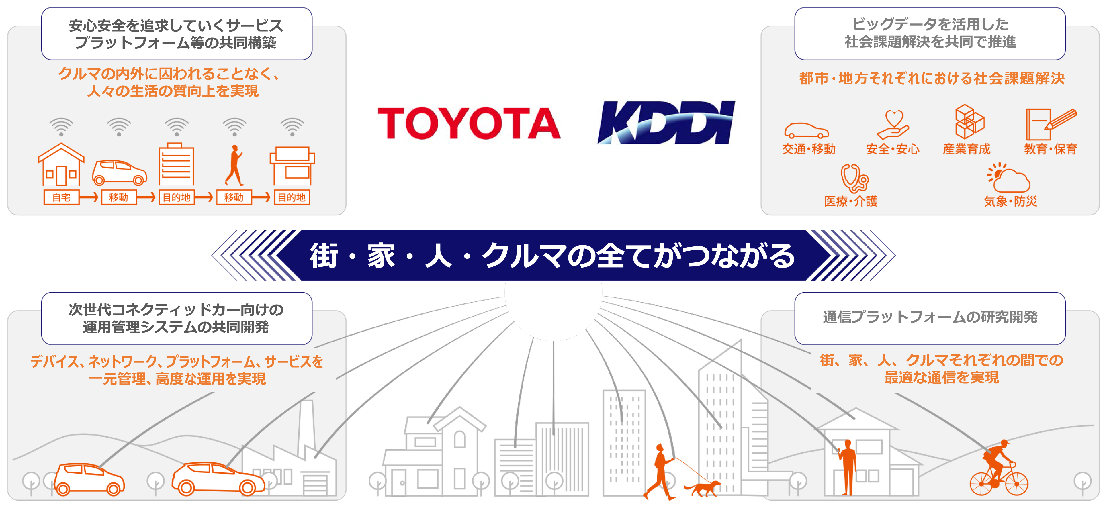 トヨタとKDDIが新たな業務資本提携に合意 トヨタによるKDDIの持株比率13.74％に - Car Watch