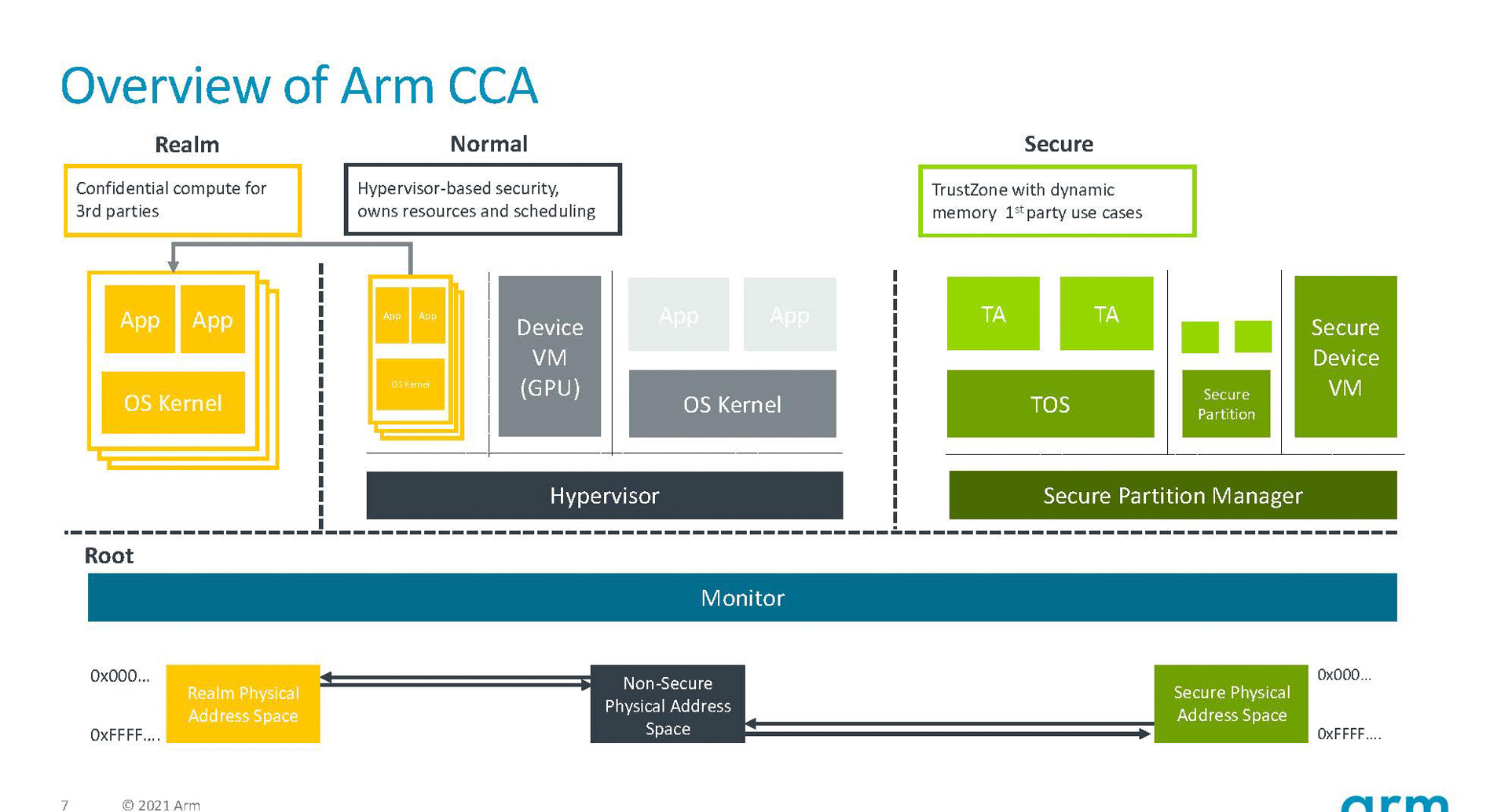 Arm、新セキュリティ機能「Arm CCA」詳細公表 ハードウェアにより自動運転システムなどへの侵入防止 - Car Watch