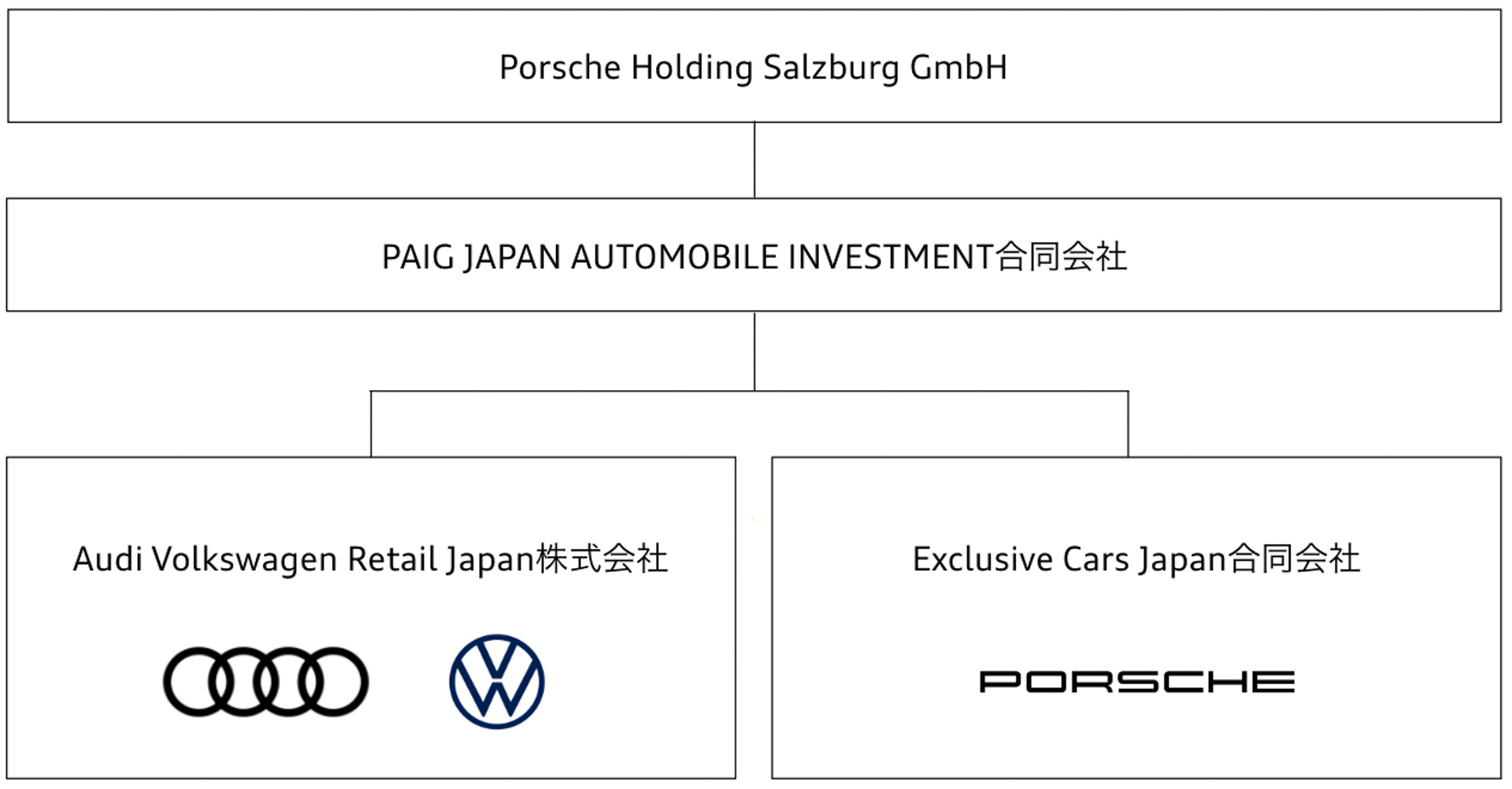 アウディジャパン販売とフォルクスワーゲンジャパン販売が合併して新会社「Audi Volkswagen Retail Japan株式会社」設立 ...