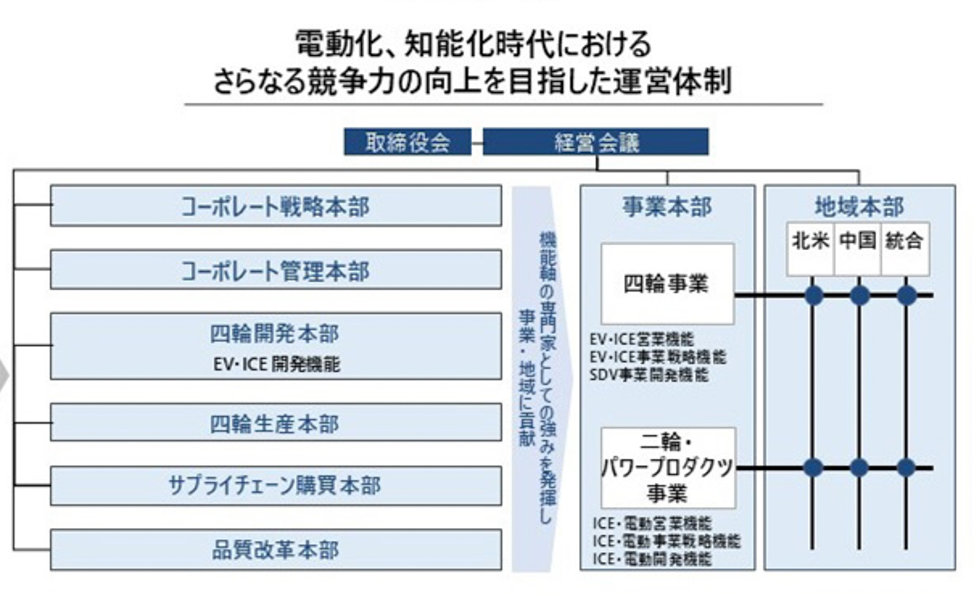 ホンダ、2025年4月1日付で組織運営体制を変更 四輪事業本部の再編や四輪開発本部の新設など電動化・知能化時代に対応 - Car Watch