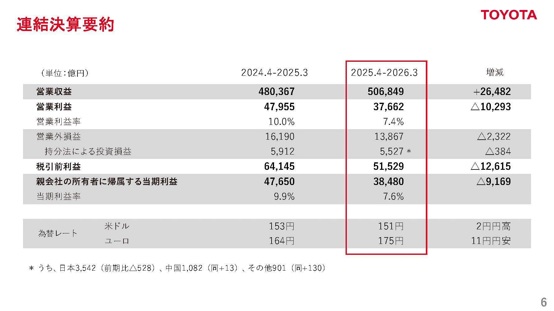 トヨタ2026年3月期通期決算、営業利益は3兆7662億円で増収減益 HEVやBEVなど電動車両が初の500万台超え - Car Watch